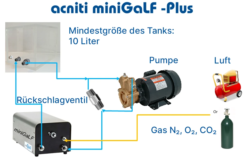 miniGaLF Plus: Hochkonzentrierter Nanoblasen-Generator | Acniti
