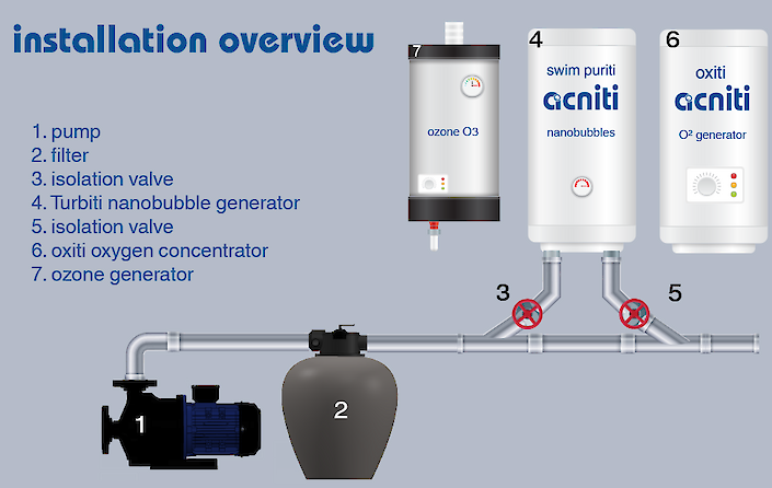 acniti | Turbiti O3 land-based nanobubble mixer
