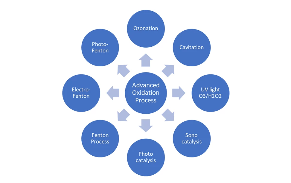 Ozone Nanobubbles Breakthrough Technology for Advanced Water Treatment